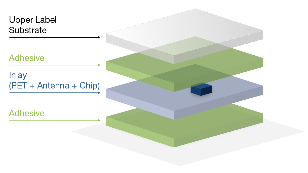 Labels with RFID and NFC technology | Schreiner Group